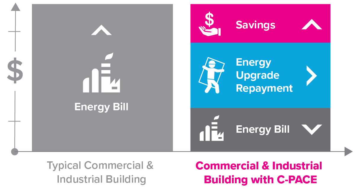 C-PACE Retrofit Financing - CT Green Bank | Accelerating Green Energy ...