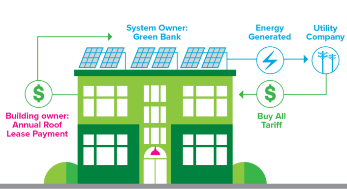 Solar Roof Lease - CT Green Bank | Accelerating Green Energy Adoption in CT