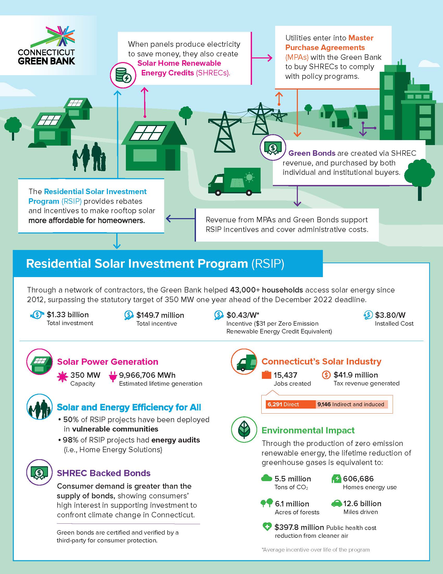 Residential Solar Investment Program (RSIP) - CT Green Bank ...