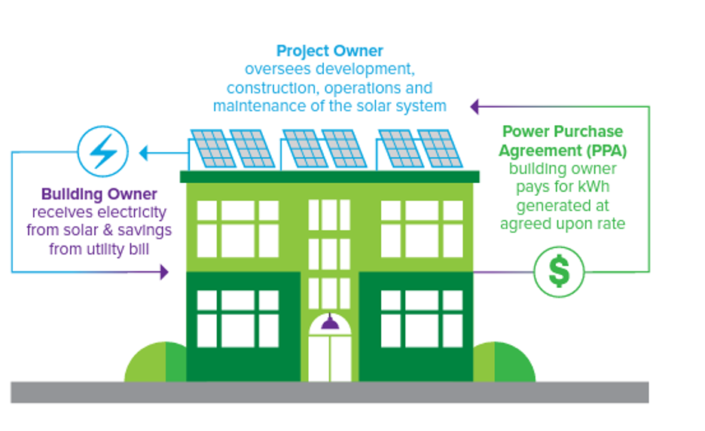 Solar PPA - CT Green Bank | Accelerating Green Energy Adoption in CT