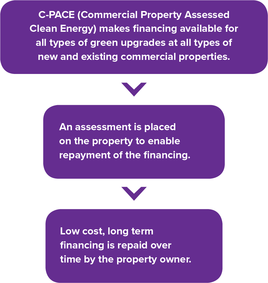 C-PACE Explained - CT Green Bank | Accelerating Green Energy Adoption in CT
