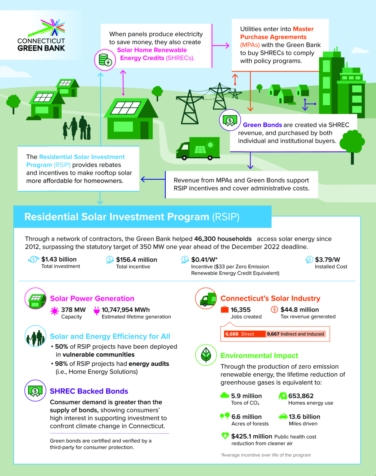 Residential Solar Investment Program (RSIP) - CT Green Bank ...