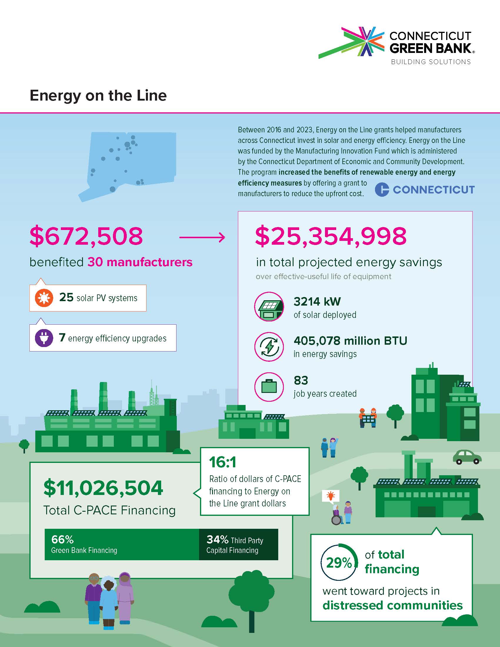 Energy on the line success - CT Green Bank | Accelerating Green Energy ...